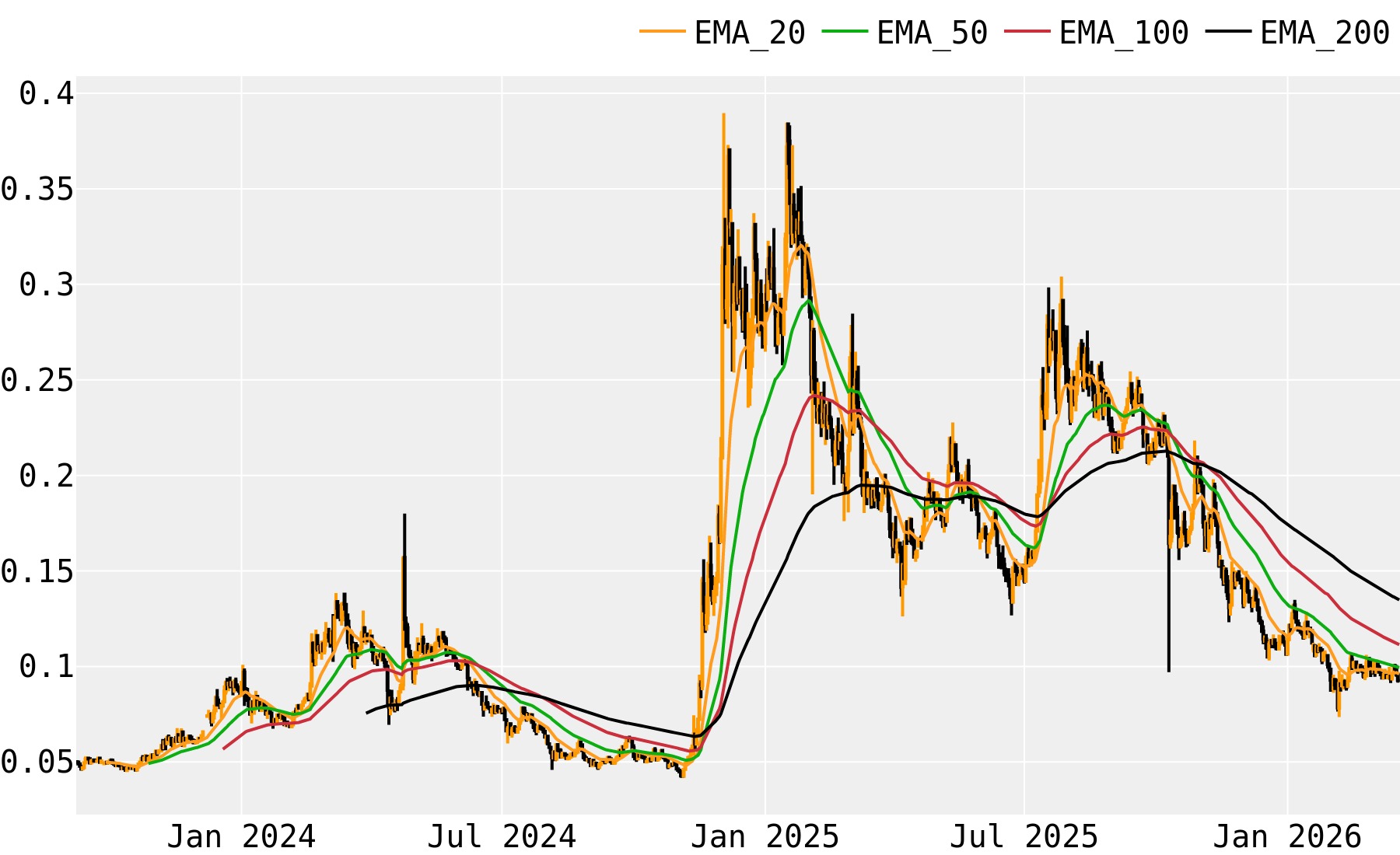 Hedera Üstel Hareketli Ortalamaları