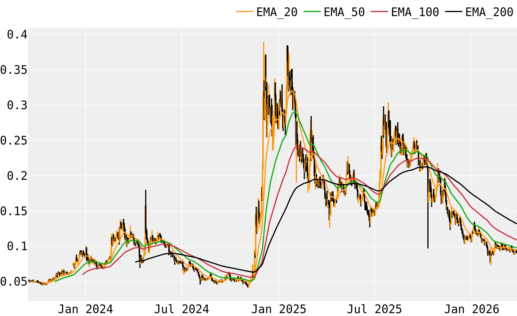 Medias móviles exponenciales de Hedera