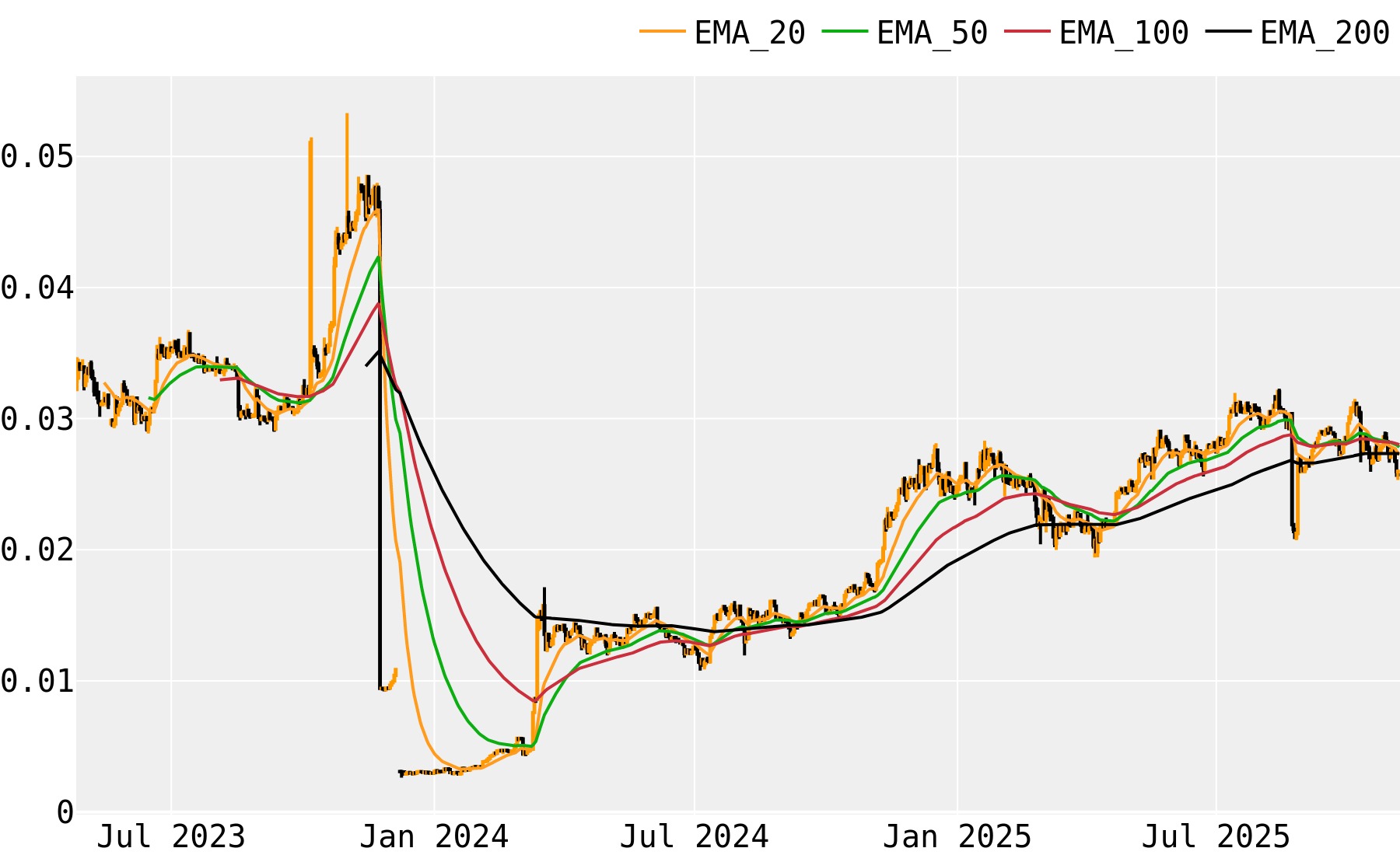Hedge HDG Exponential moving averages