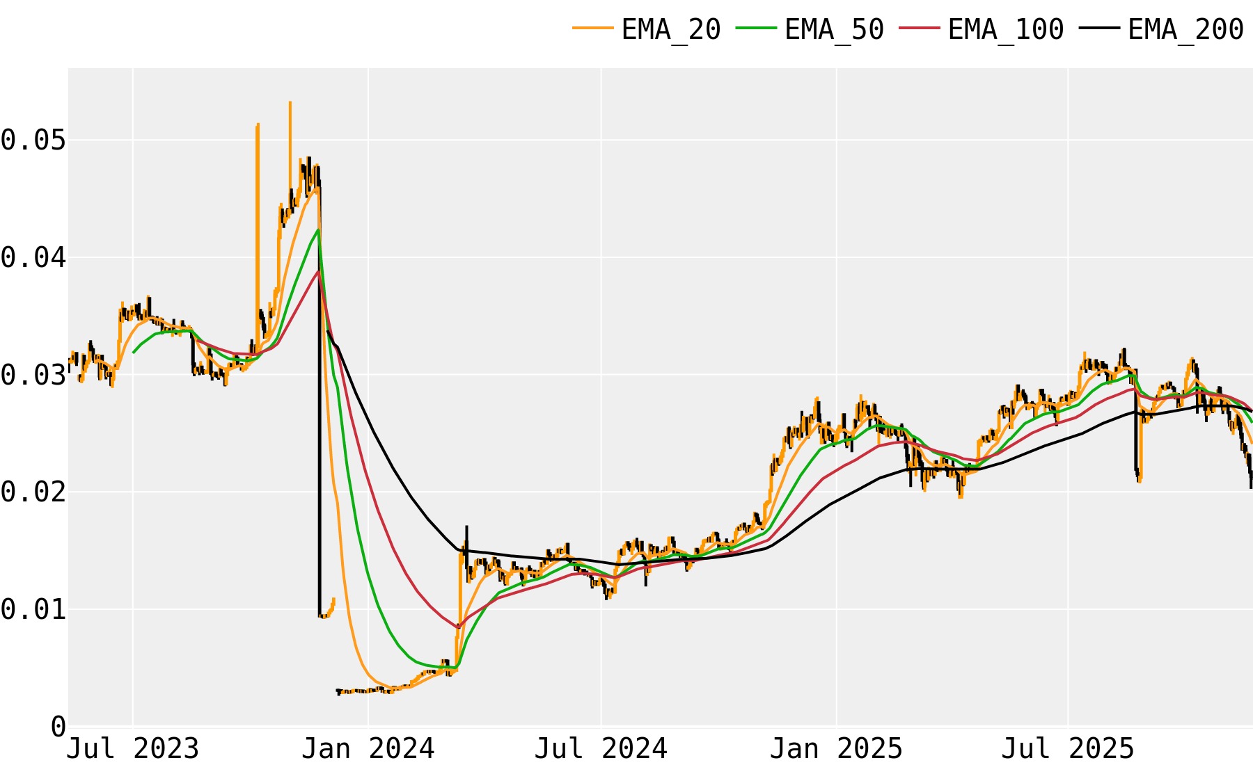 Hedge HDG Exponential moving averages