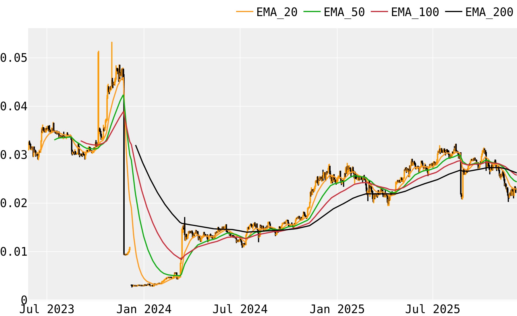 Hedge HDG Exponential moving averages