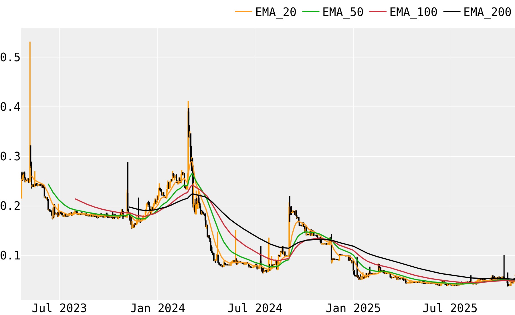 Hedget Üstel Hareketli Ortalamaları
