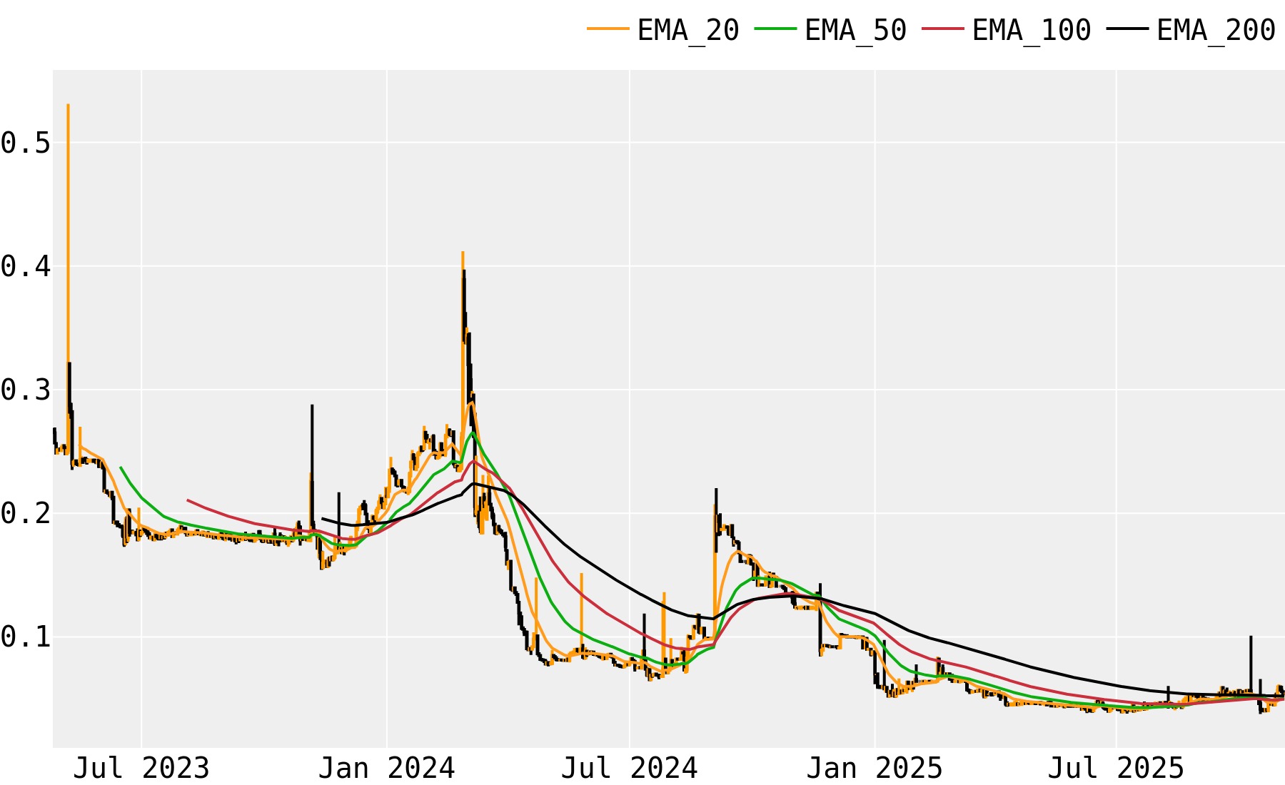 Hedget HGET Exponential moving averages
