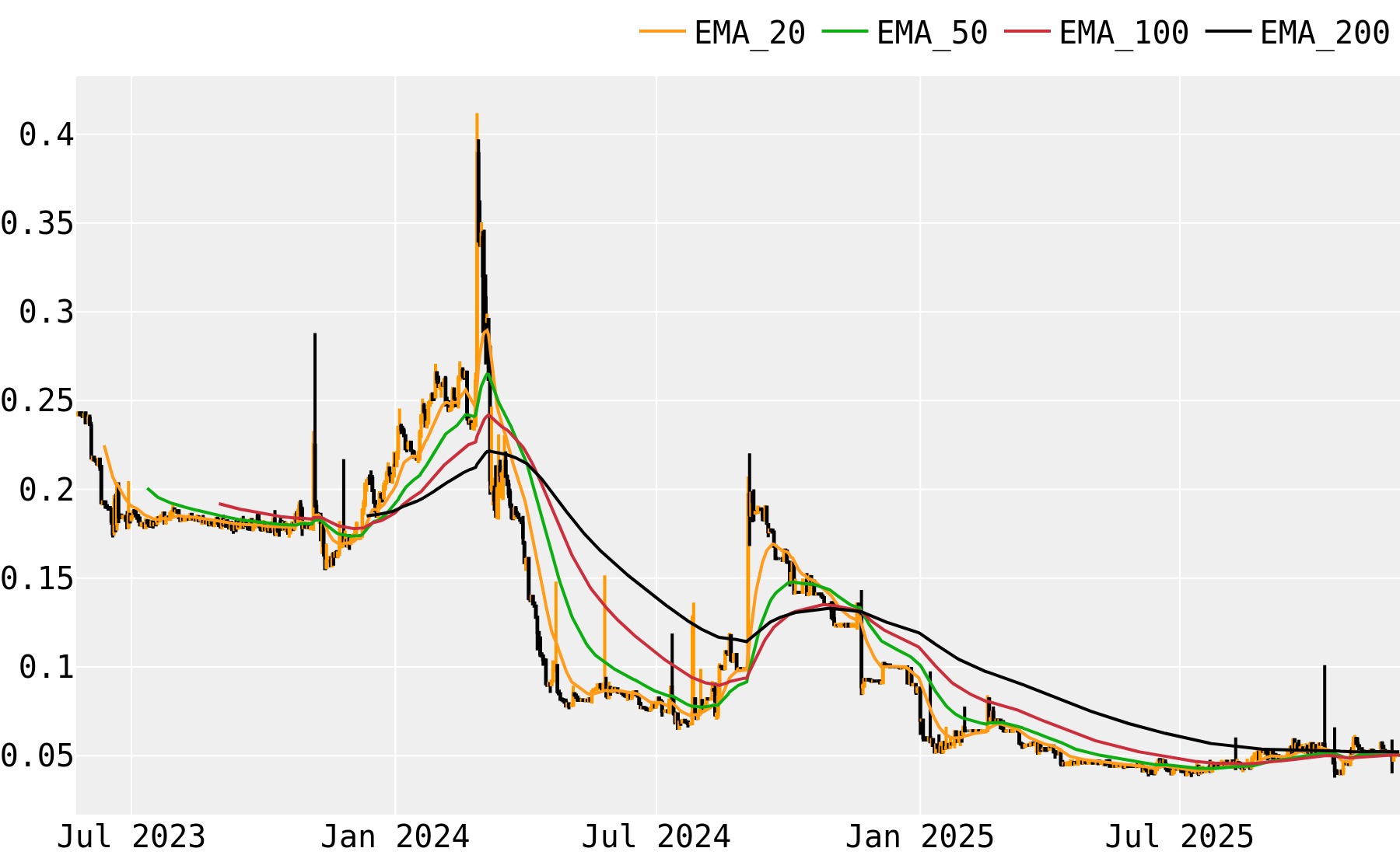 Hedget HGET Exponential moving averages