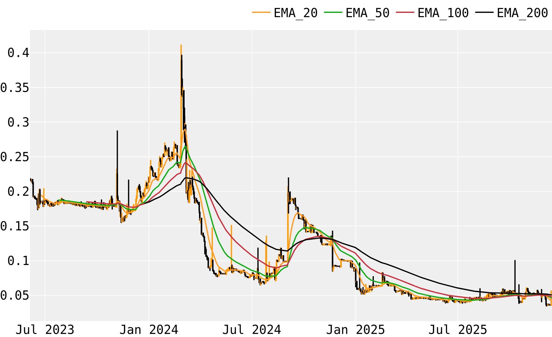 Hedget Üstel Hareketli Ortalamaları
