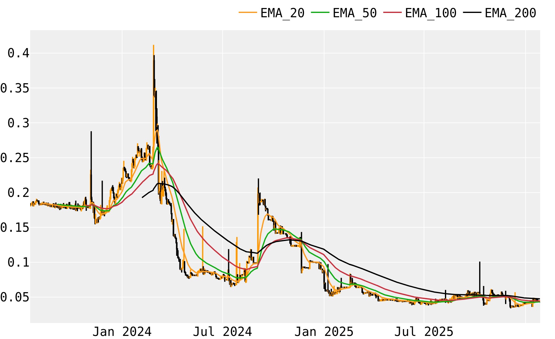 Medias móviles exponenciales de Hedget