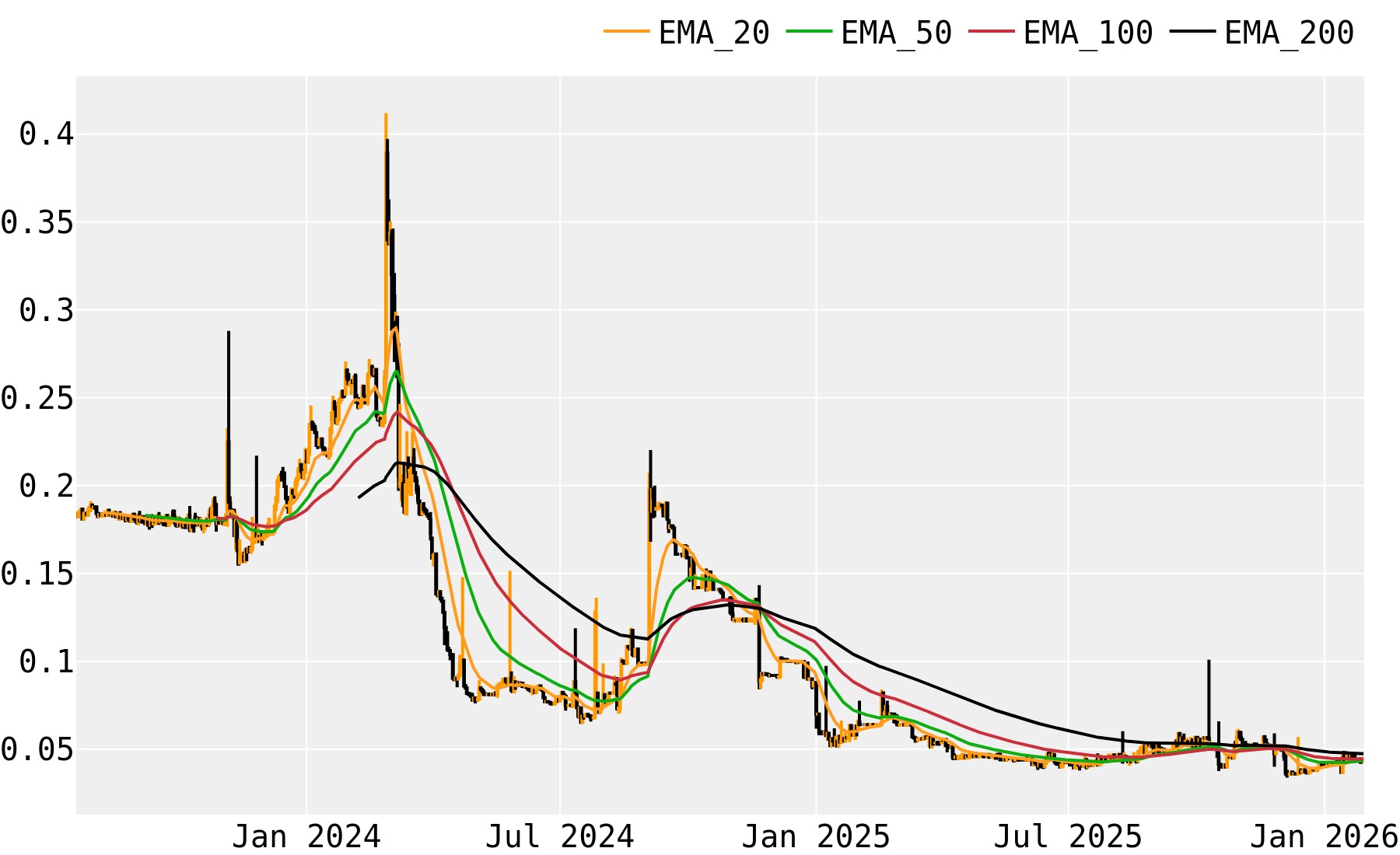 Hedget HGET Экспоненциальные скользящие средние