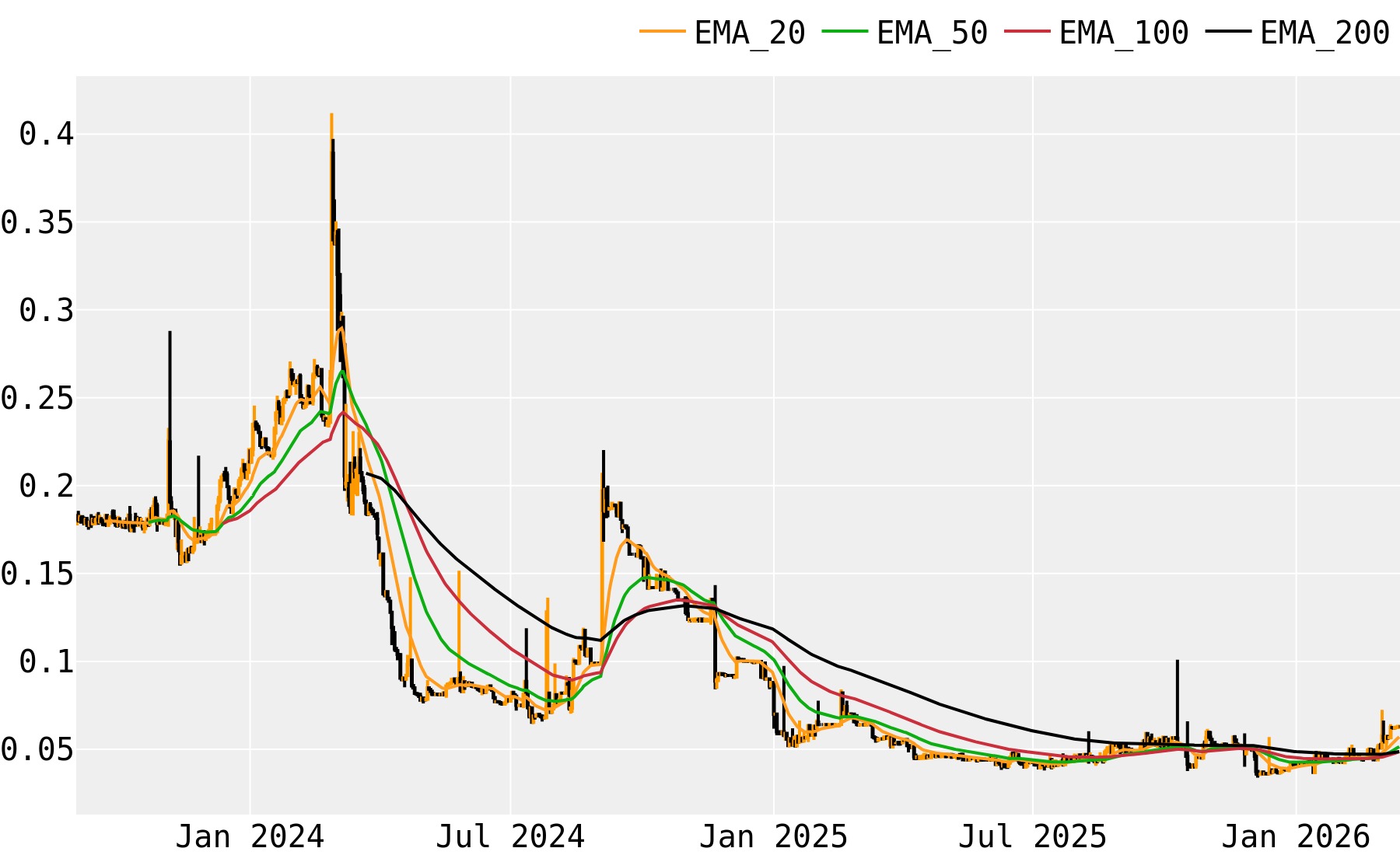 Hedget HGET Экспоненциальные скользящие средние