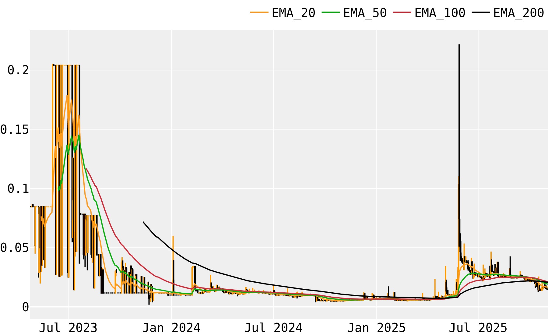 Medias móviles exponenciales de HedgeTrade