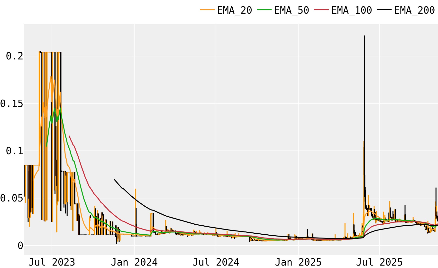 HedgeTrade HEDG Exponential moving averages