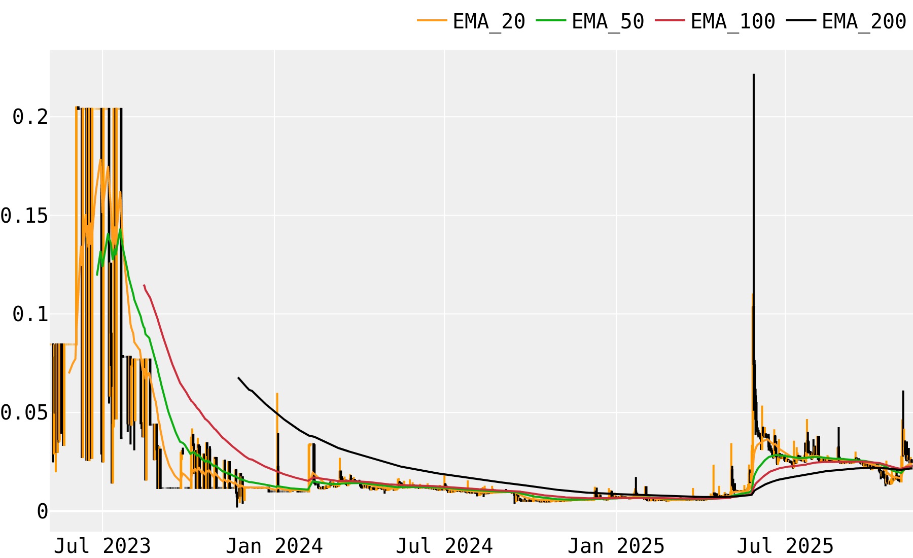 HedgeTrade HEDG Exponential moving averages