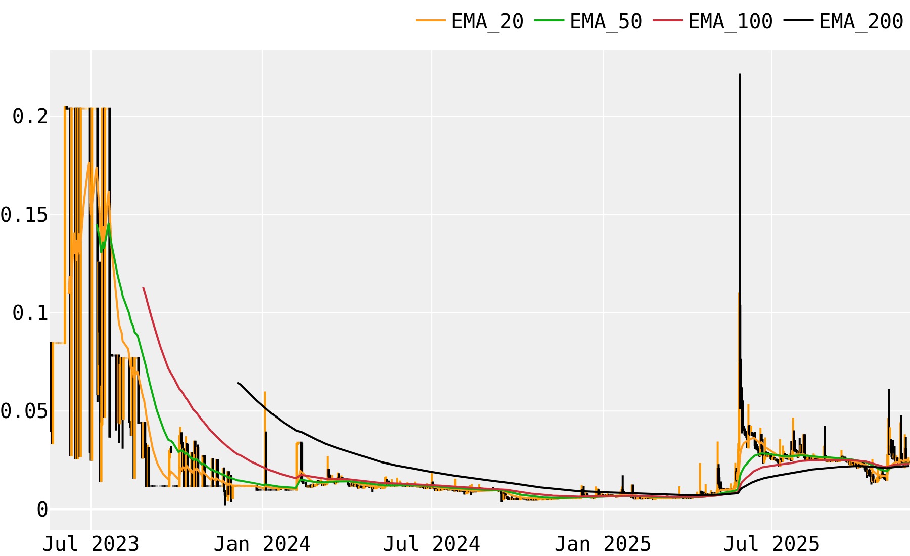 HedgeTrade HEDG Exponential moving averages