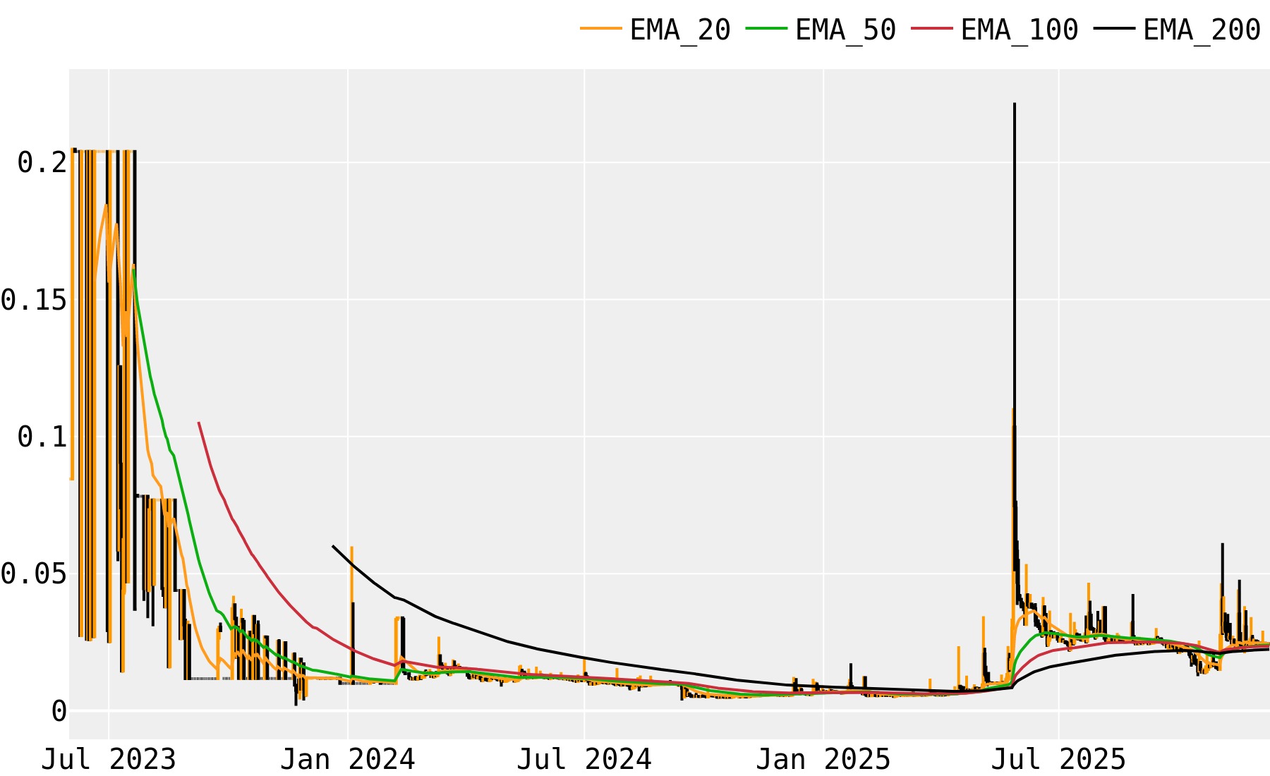 HedgeTrade HEDG Exponential moving averages