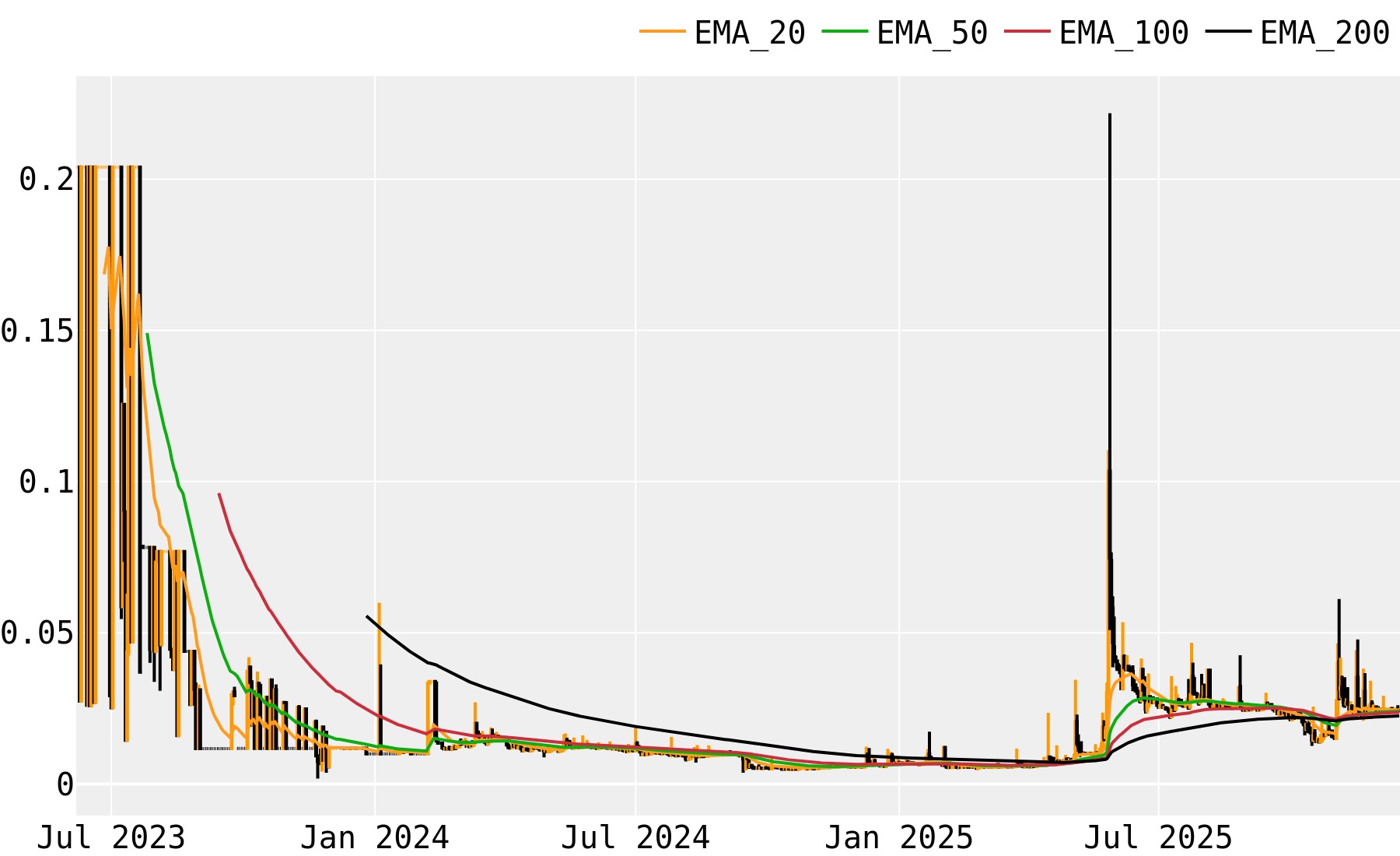 Medias móviles exponenciales de HedgeTrade
