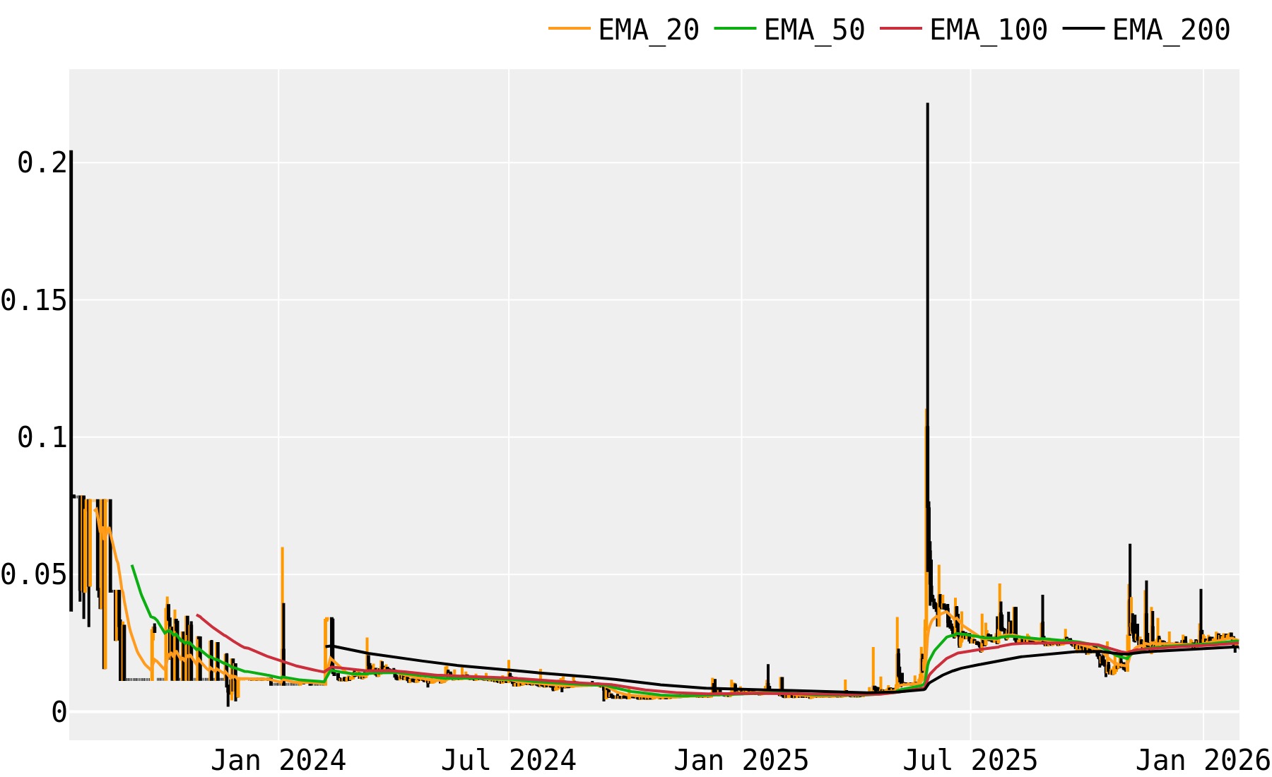 HedgeTrade HEDG Экспоненциальные скользящие средние