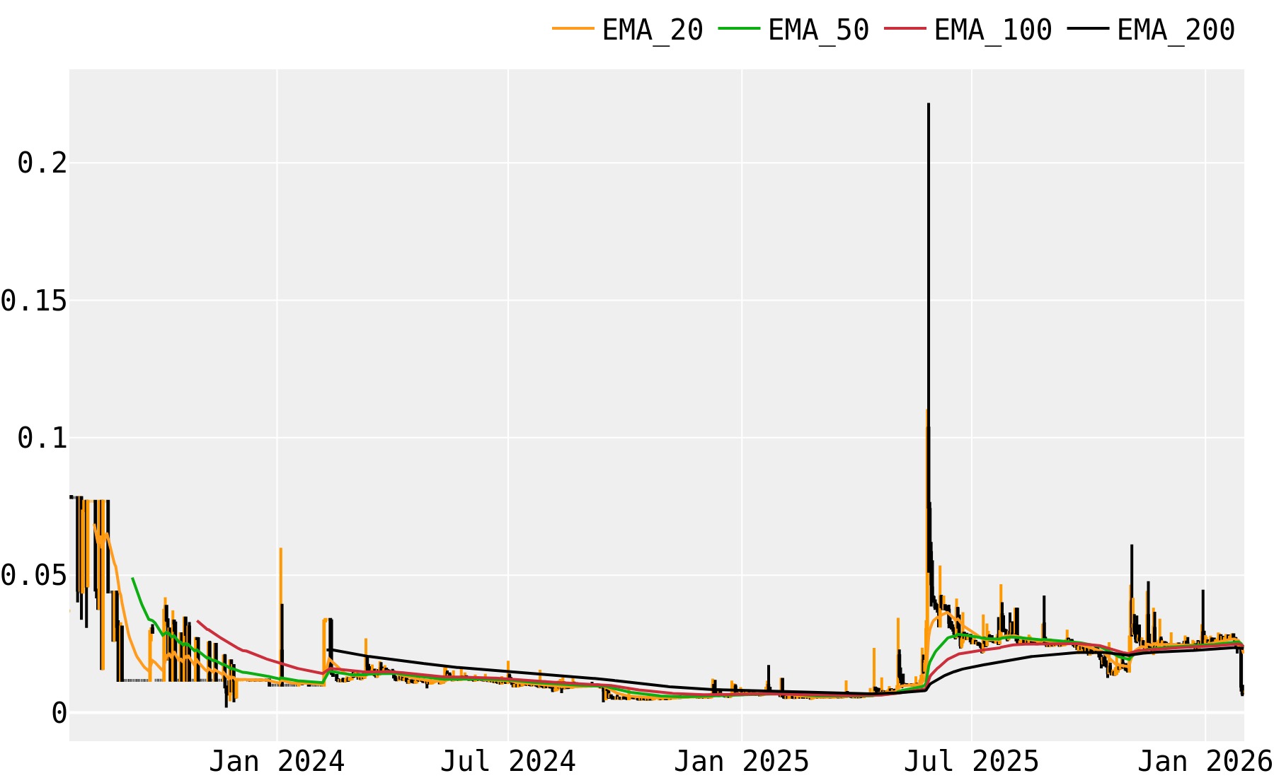 Medias móviles exponenciales de HedgeTrade