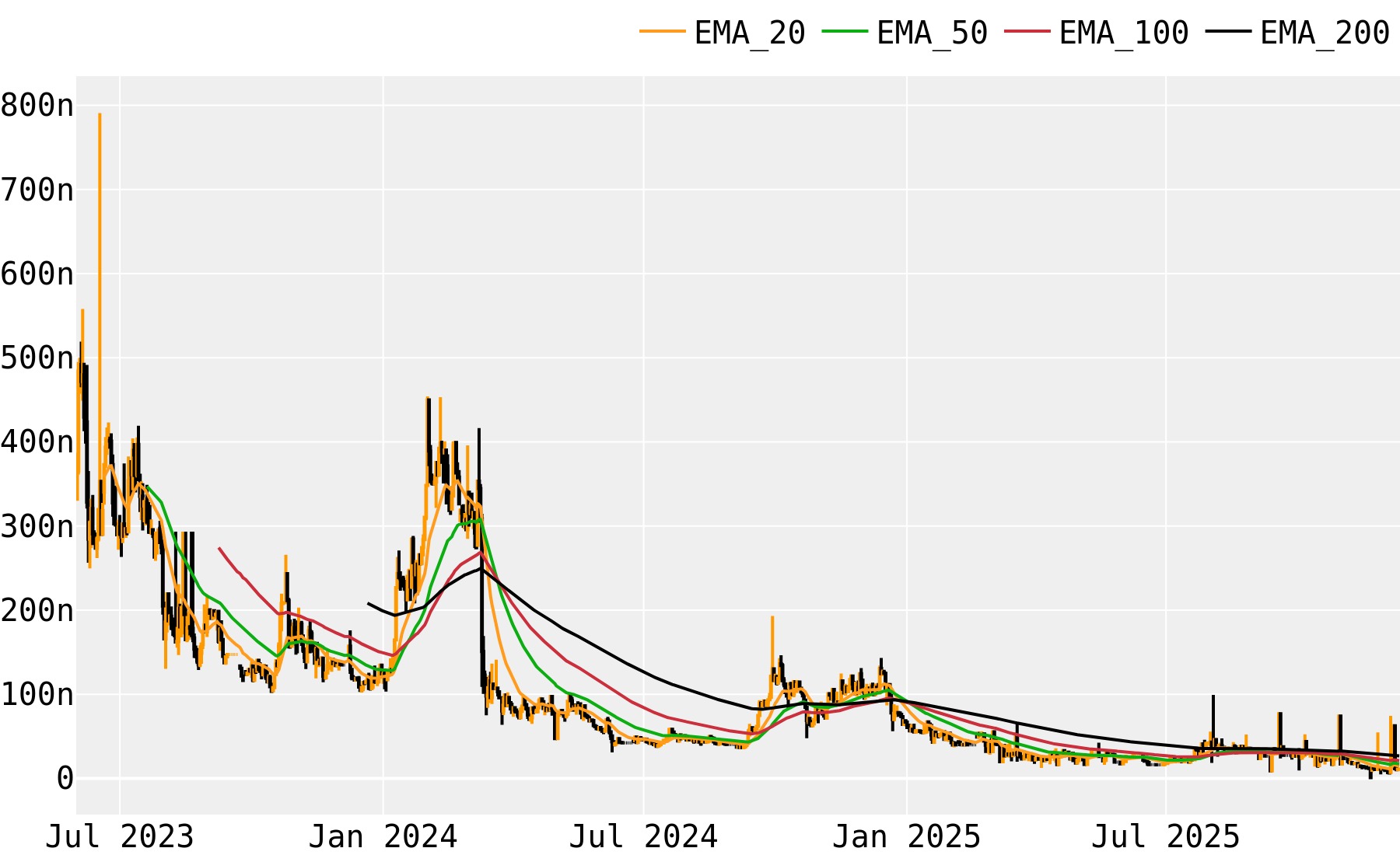 Hedron HDRN Exponential moving averages