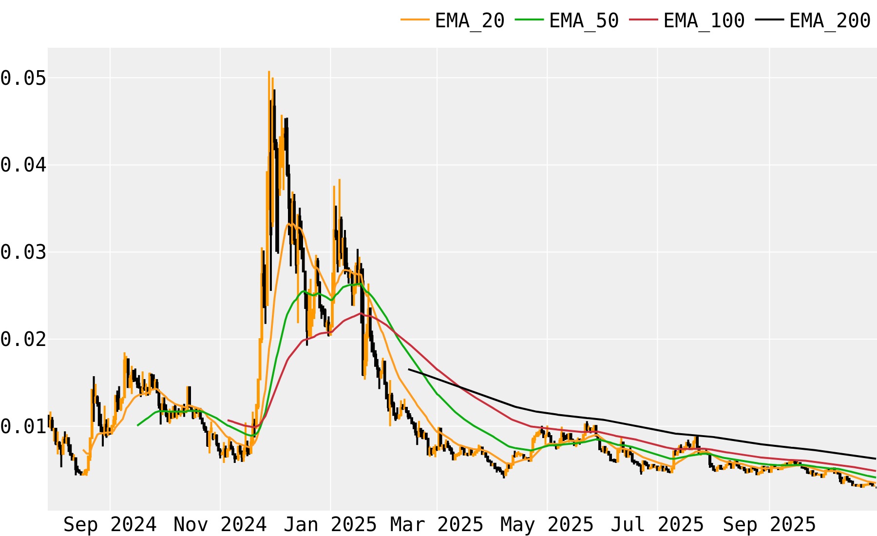 Hege Üstel Hareketli Ortalamaları