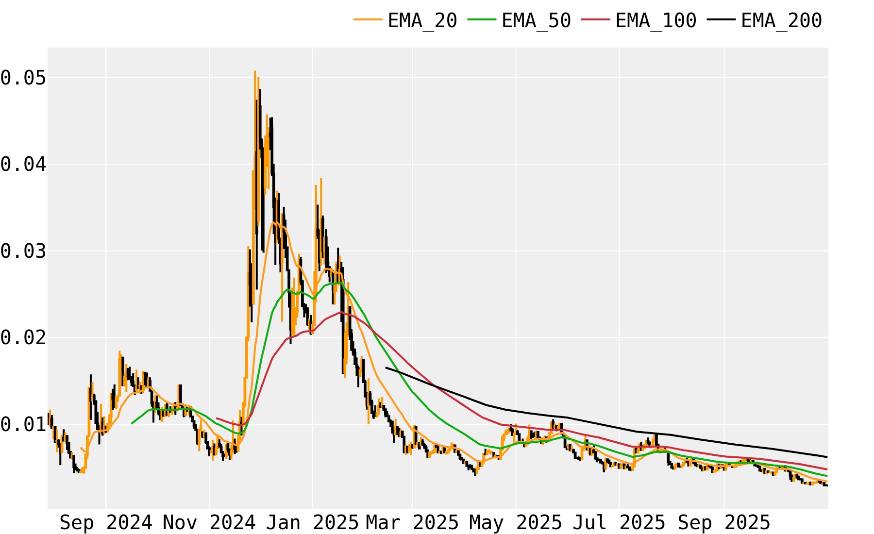 Hege HEGE Exponential moving averages
