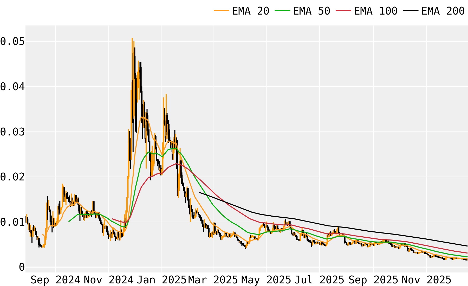 Hege HEGE Экспоненциальные скользящие средние