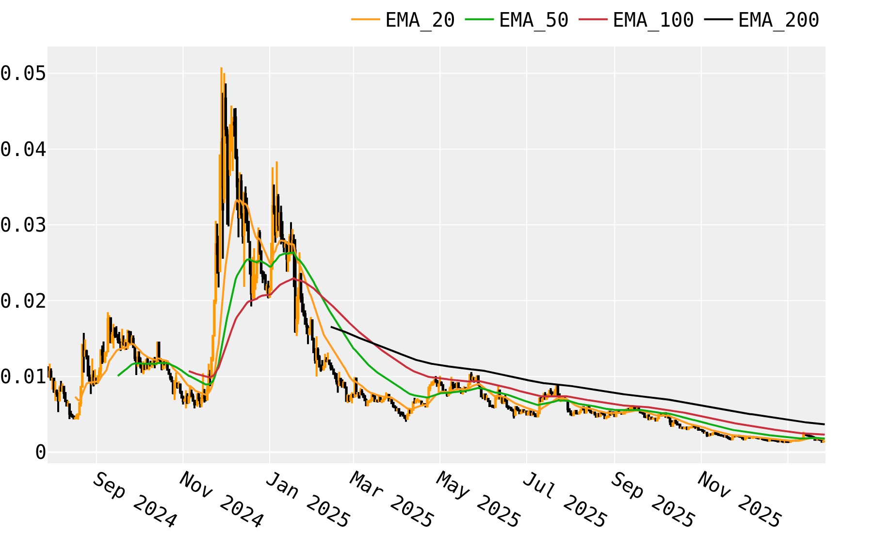 Medias móviles exponenciales de Hege