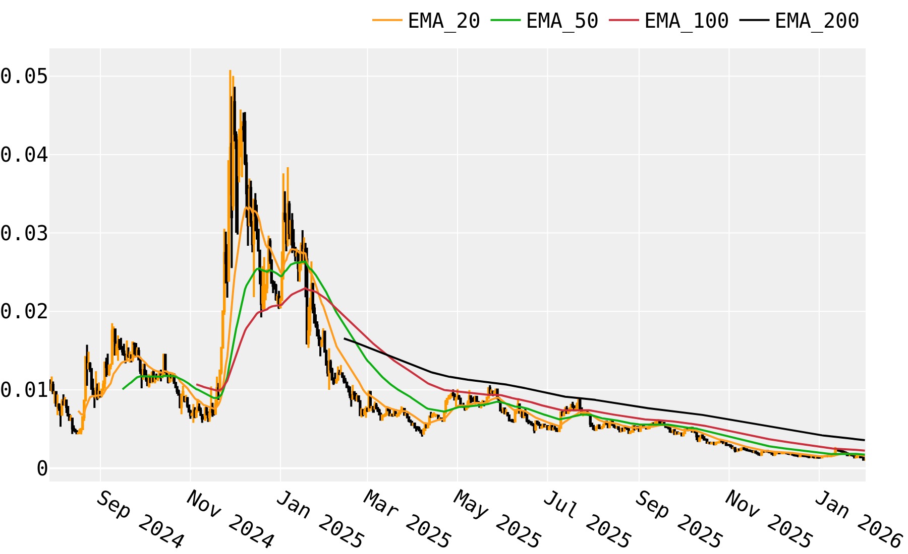 Hege HEGE Экспоненциальные скользящие средние