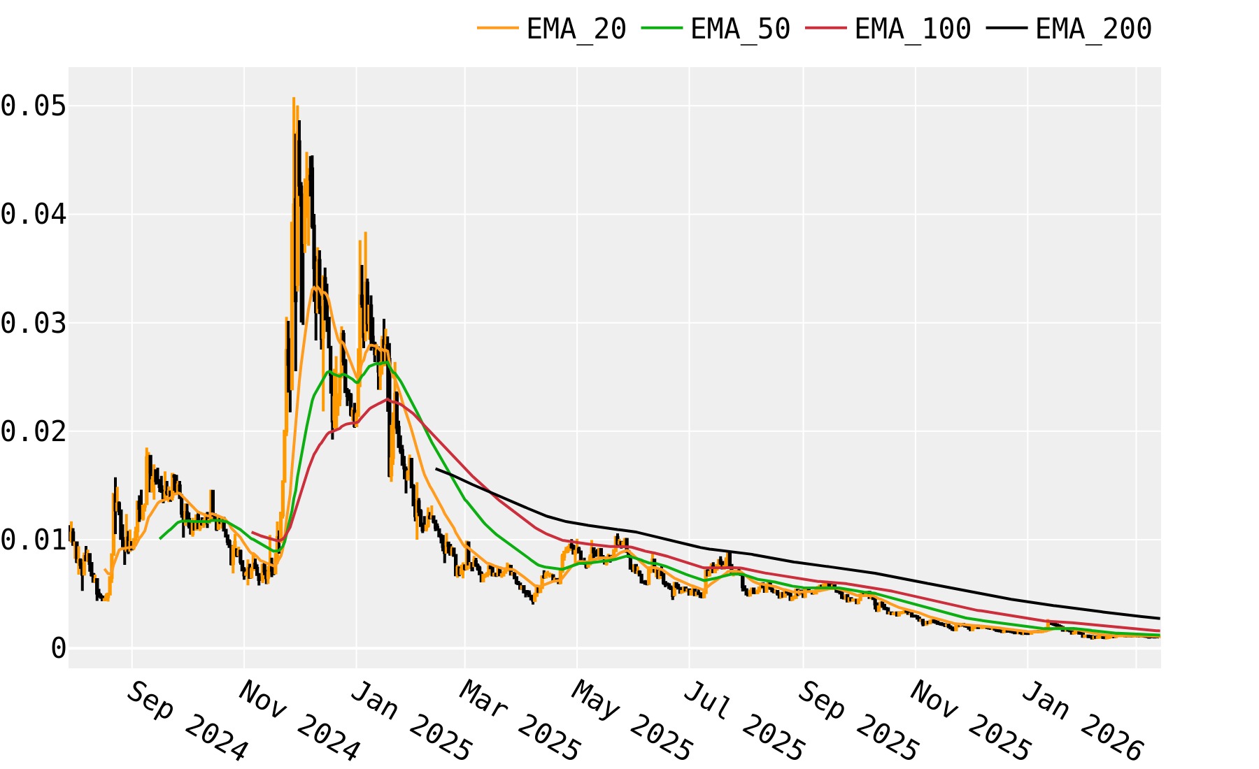 Medias móviles exponenciales de Hege
