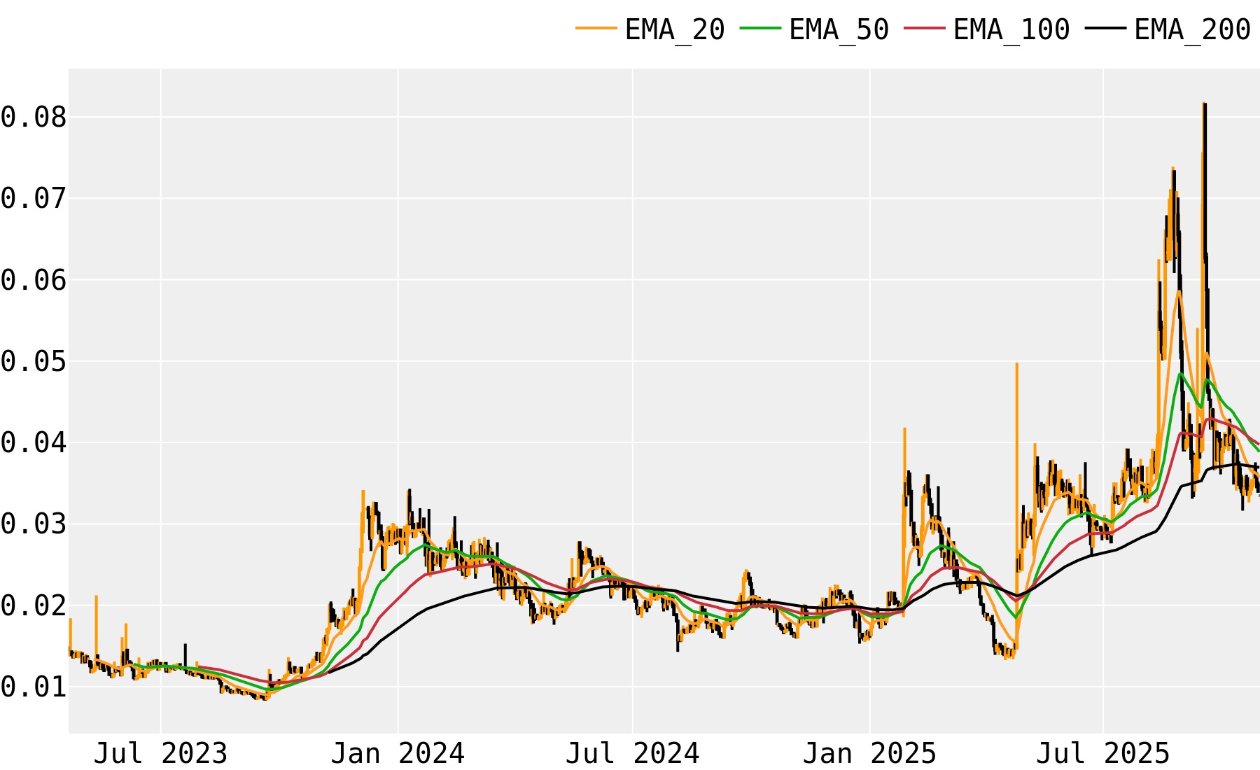 Hegic HEGIC Exponential moving averages
