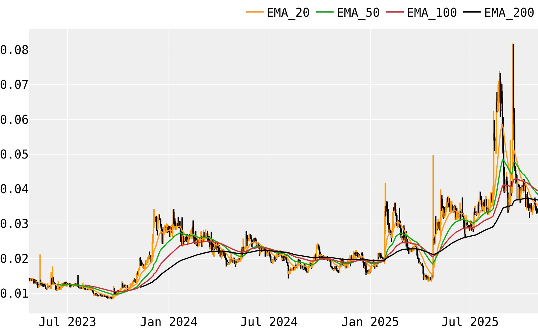 Hegic HEGIC Экспоненциальные скользящие средние