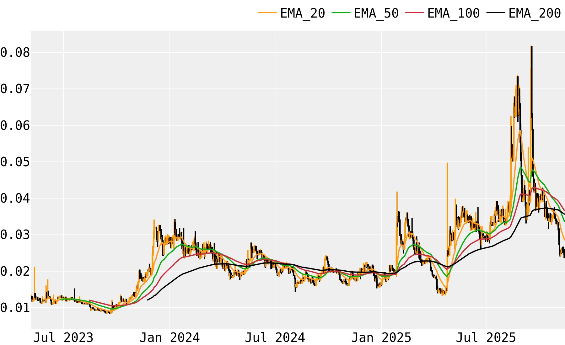 Hegic HEGIC Exponential moving averages