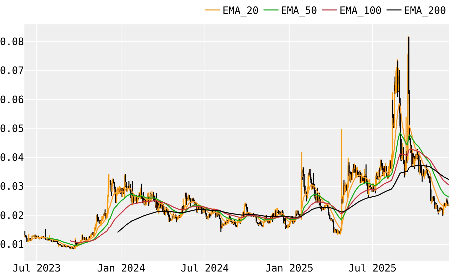 Medias móviles exponenciales de Hegic
