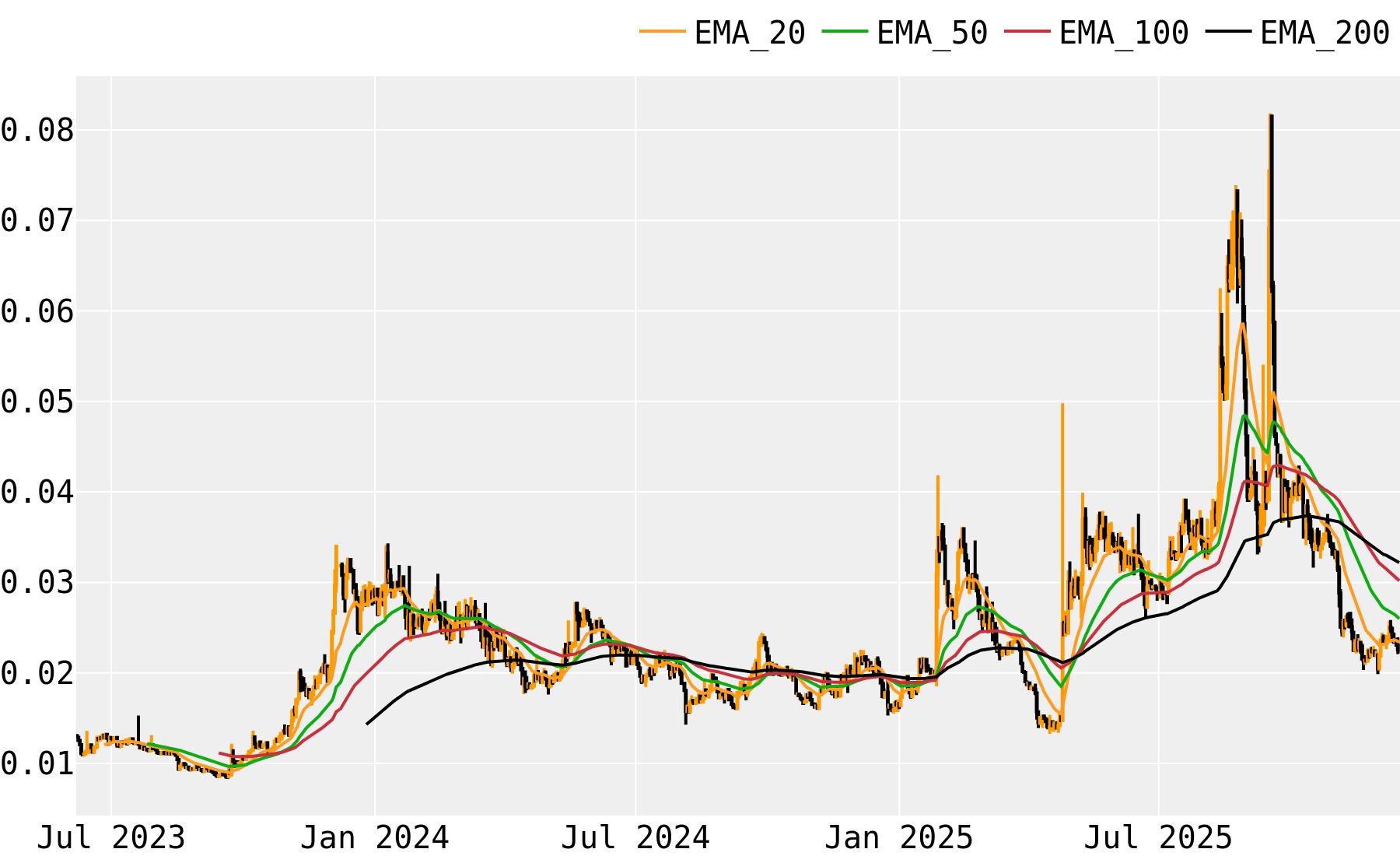 Hegic HEGIC Экспоненциальные скользящие средние