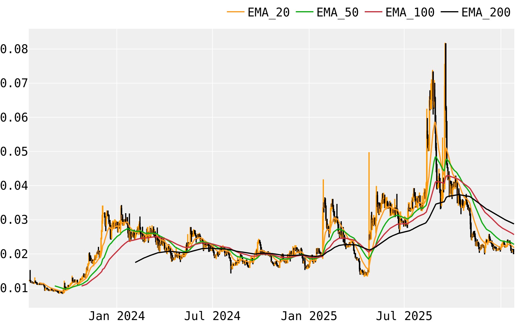 Medias móviles exponenciales de Hegic