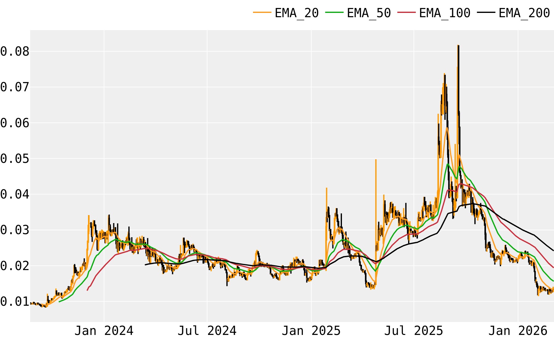 Hegic HEGIC Экспоненциальные скользящие средние