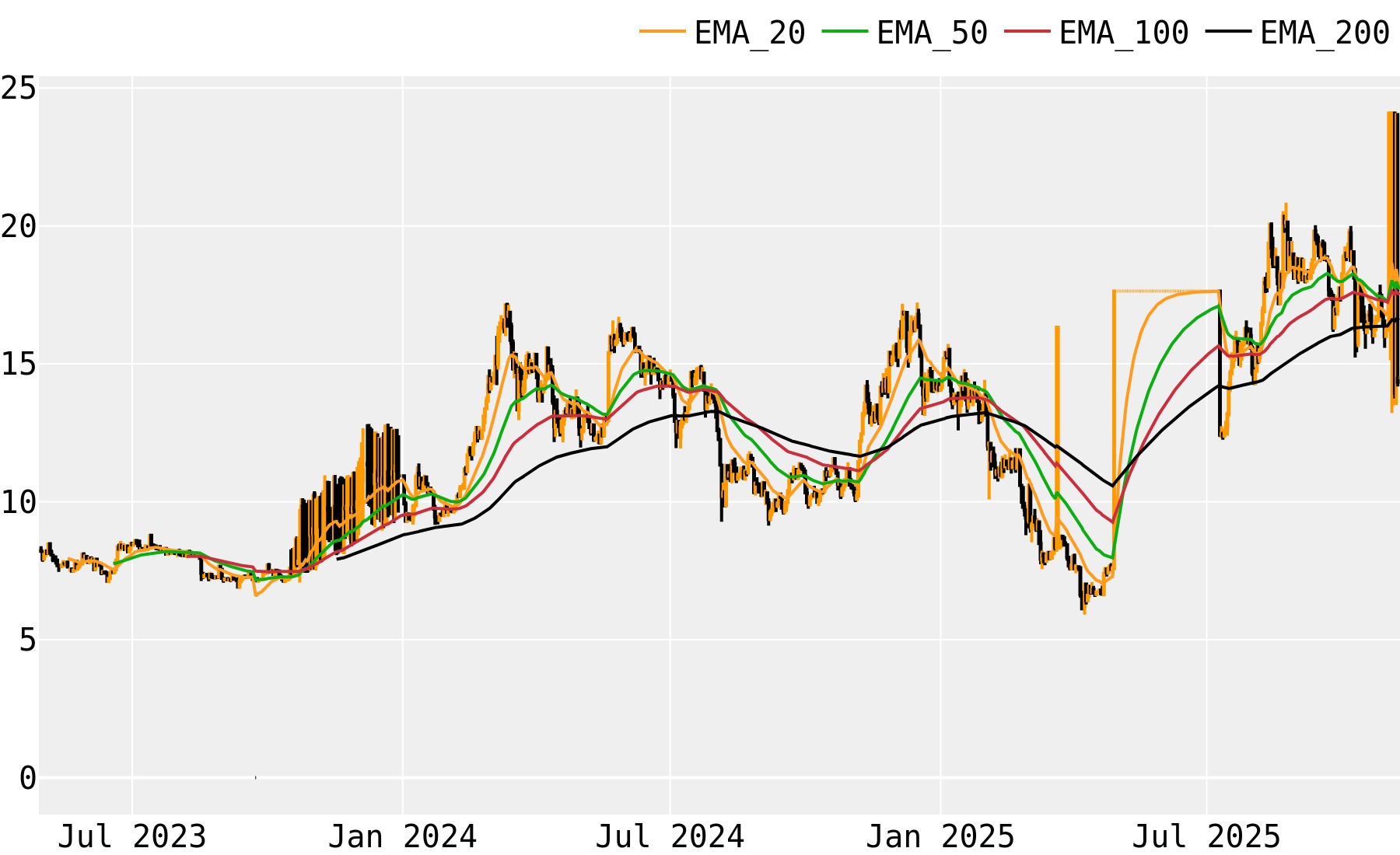 HEIDI HDI Exponential moving averages