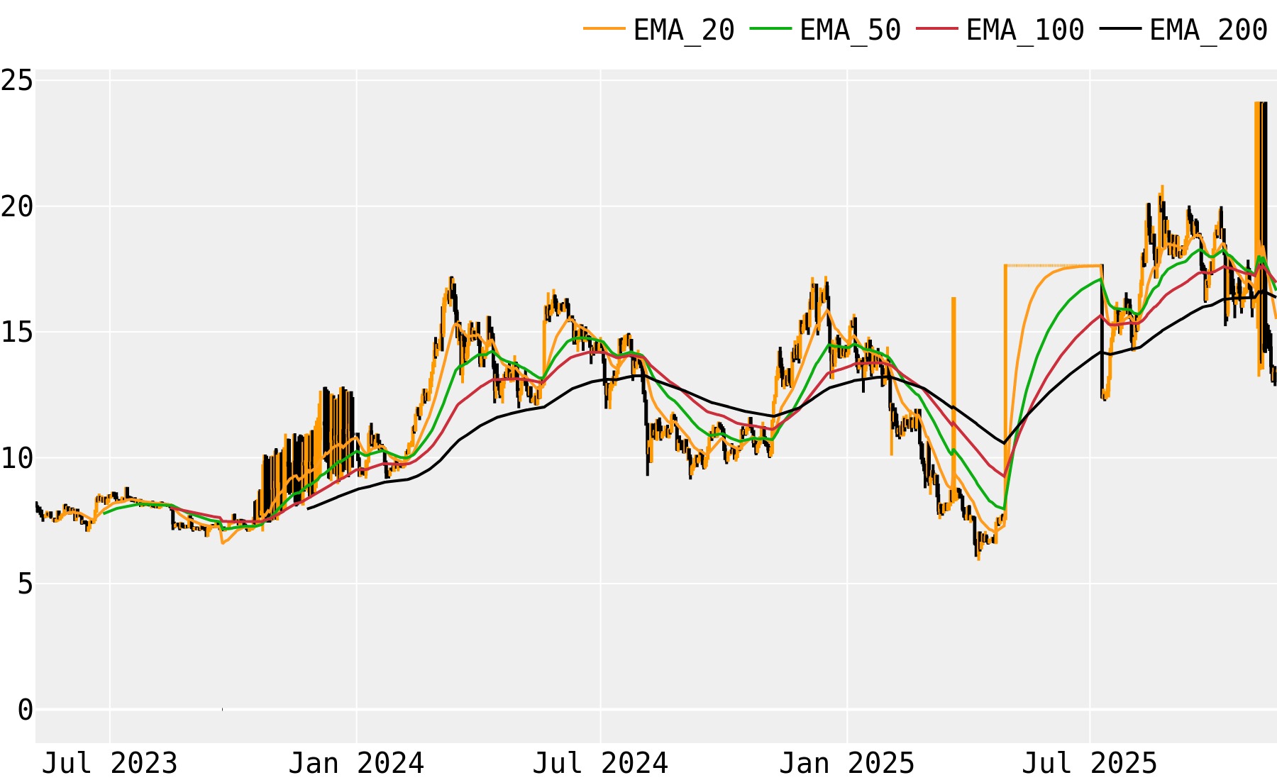 HEIDI HDI Exponential moving averages
