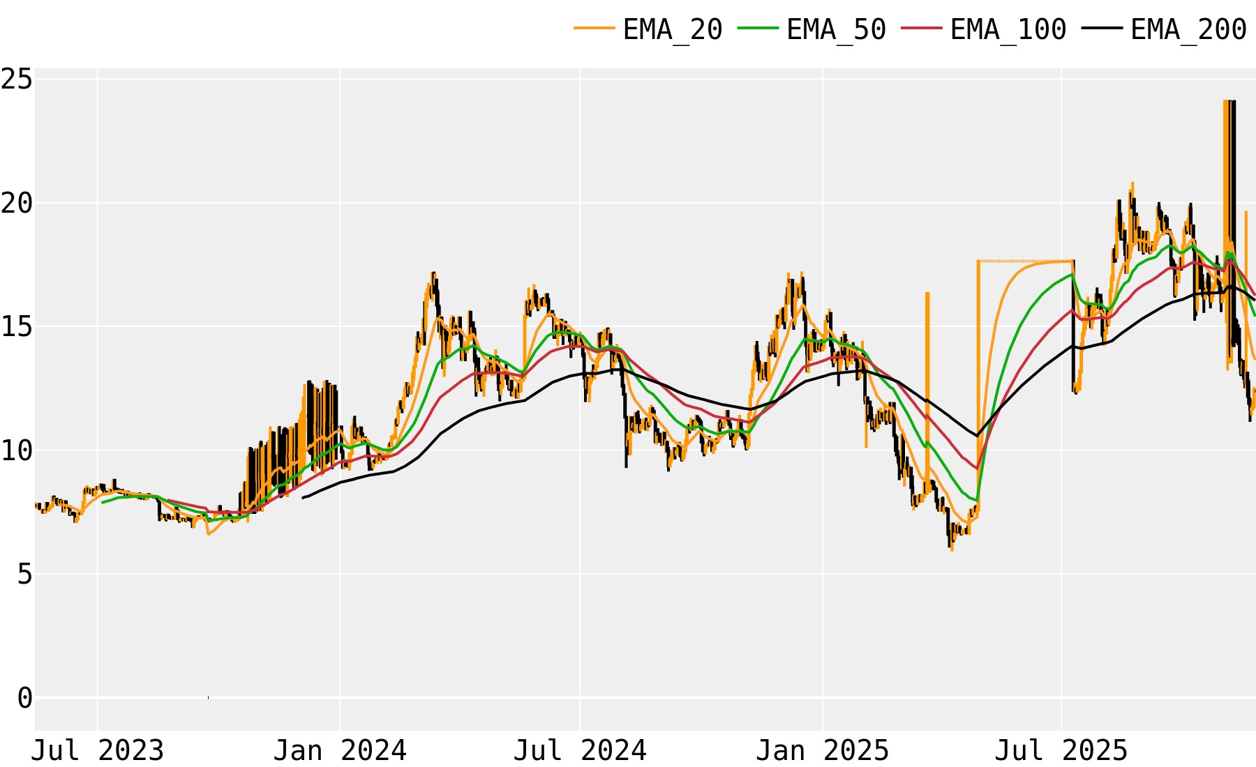 HEIDI HDI Exponential moving averages