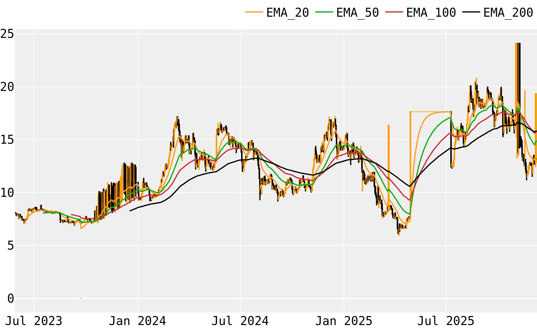 HEIDI HDI Exponential moving averages