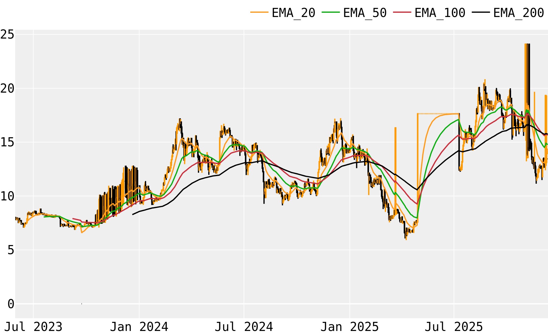 HEIDI HDI Exponential moving averages