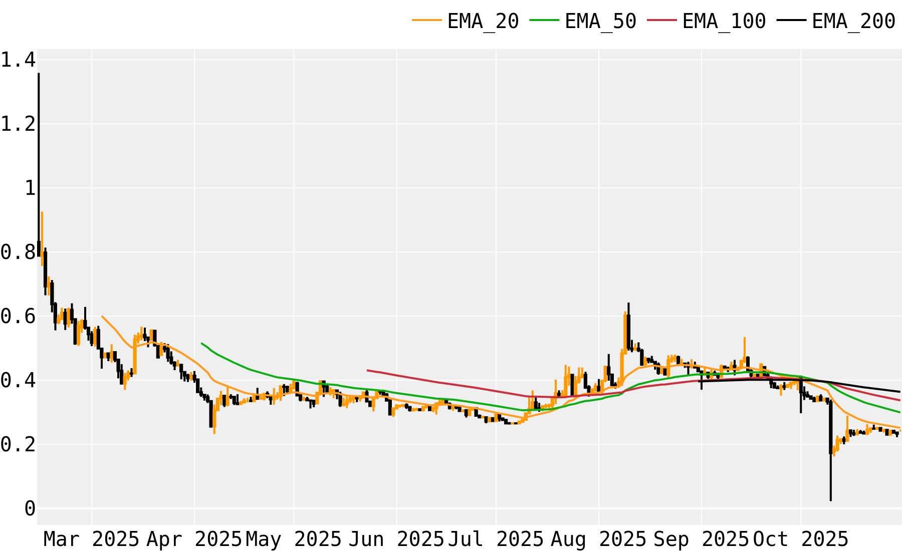 Heima HEI Exponential moving averages