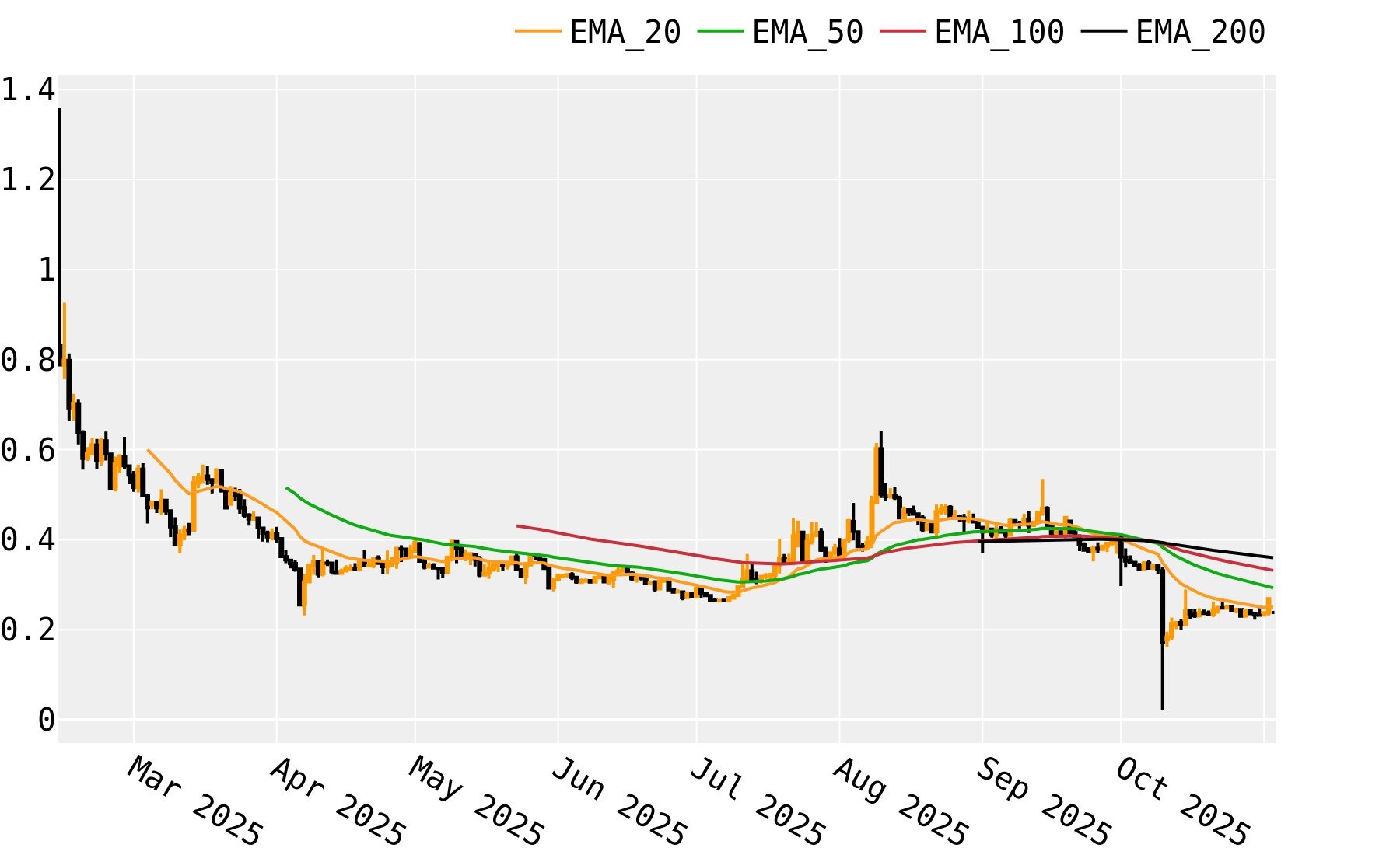 Heima HEI Экспоненциальные скользящие средние