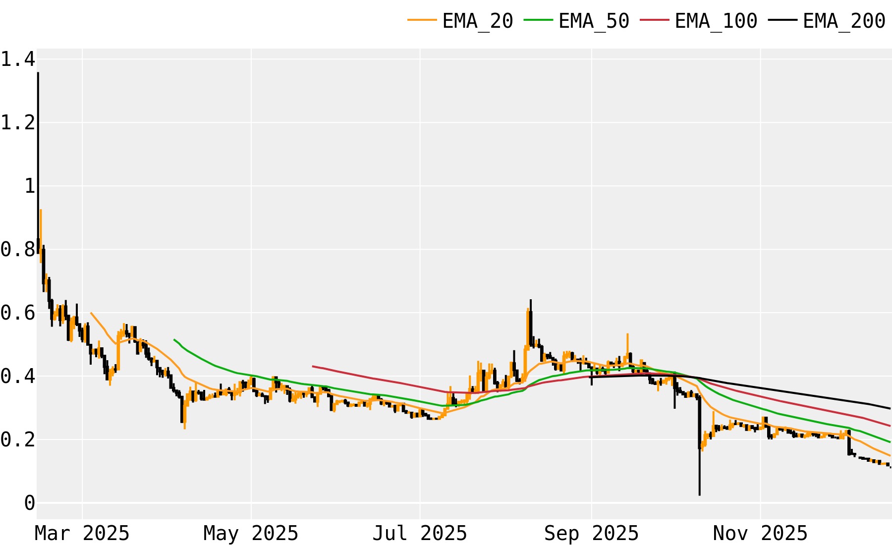 Heima HEI Экспоненциальные скользящие средние