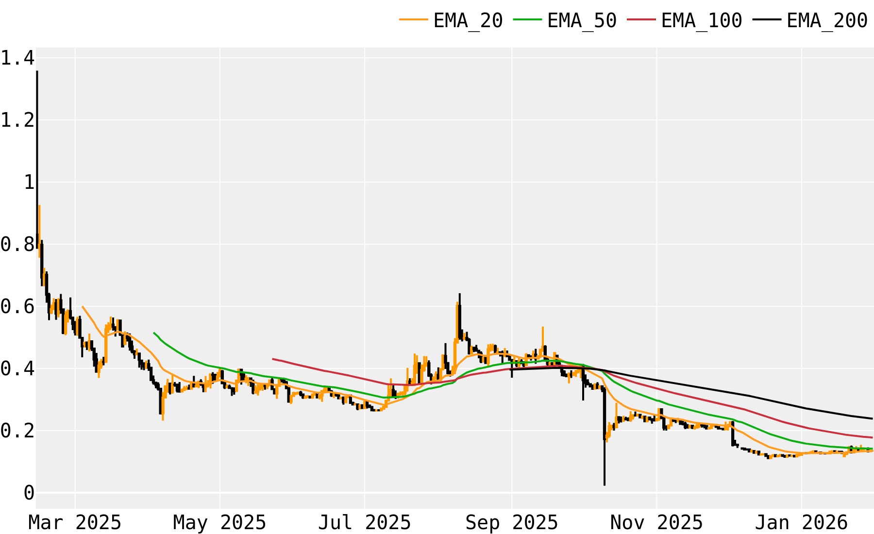 Medias móviles exponenciales de Heima