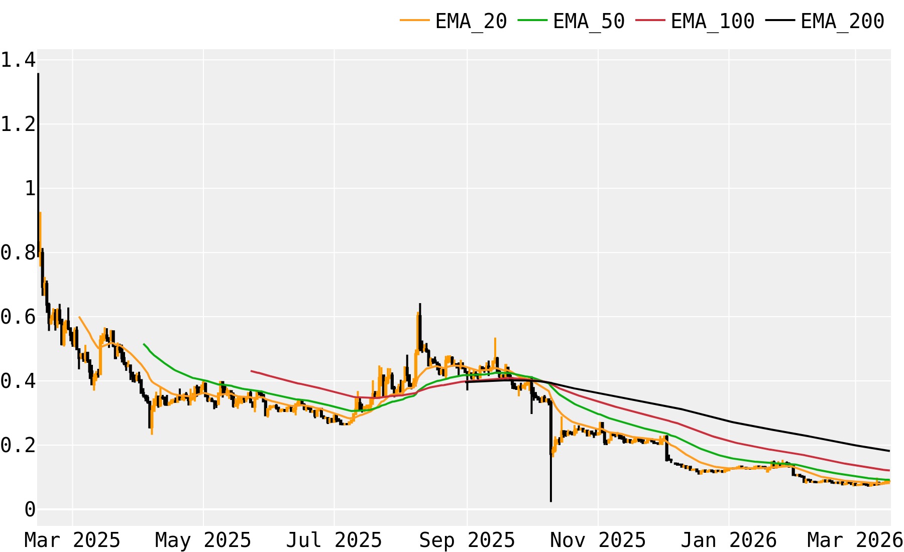 Medias móviles exponenciales de Heima