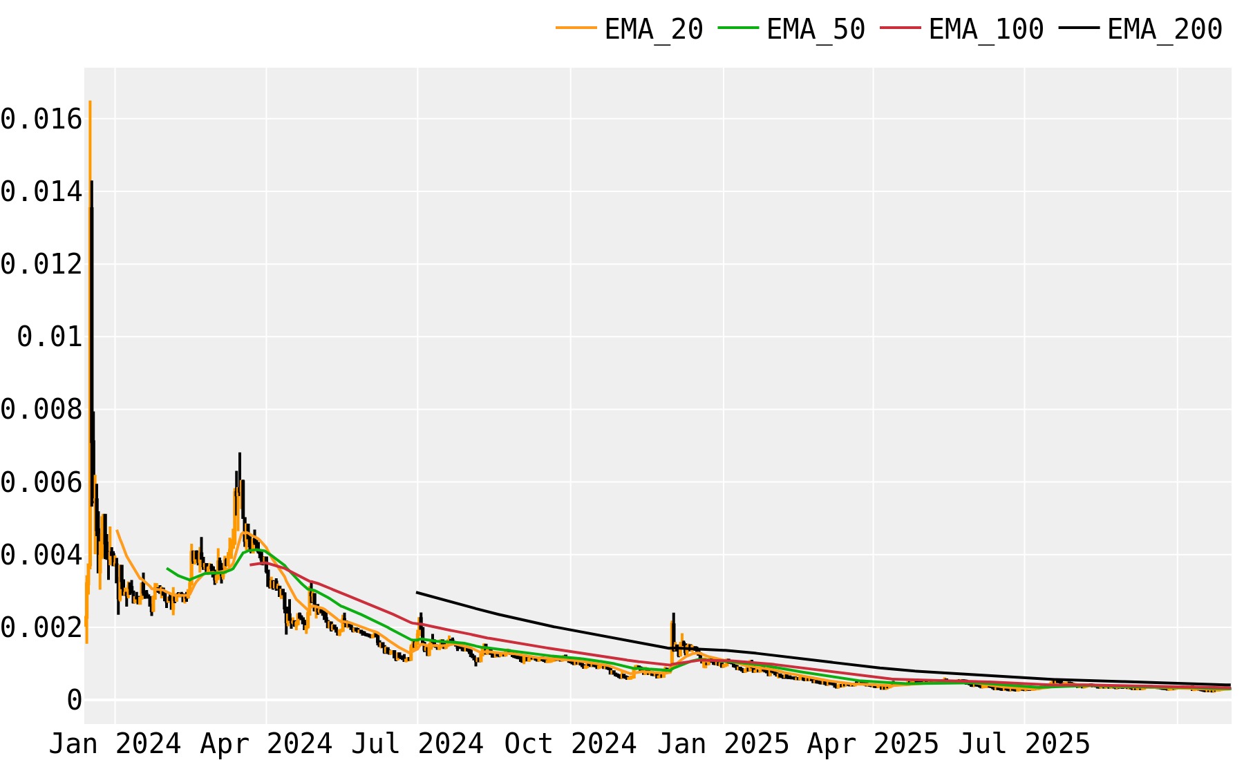 Medias móviles exponenciales de Helium Mobile