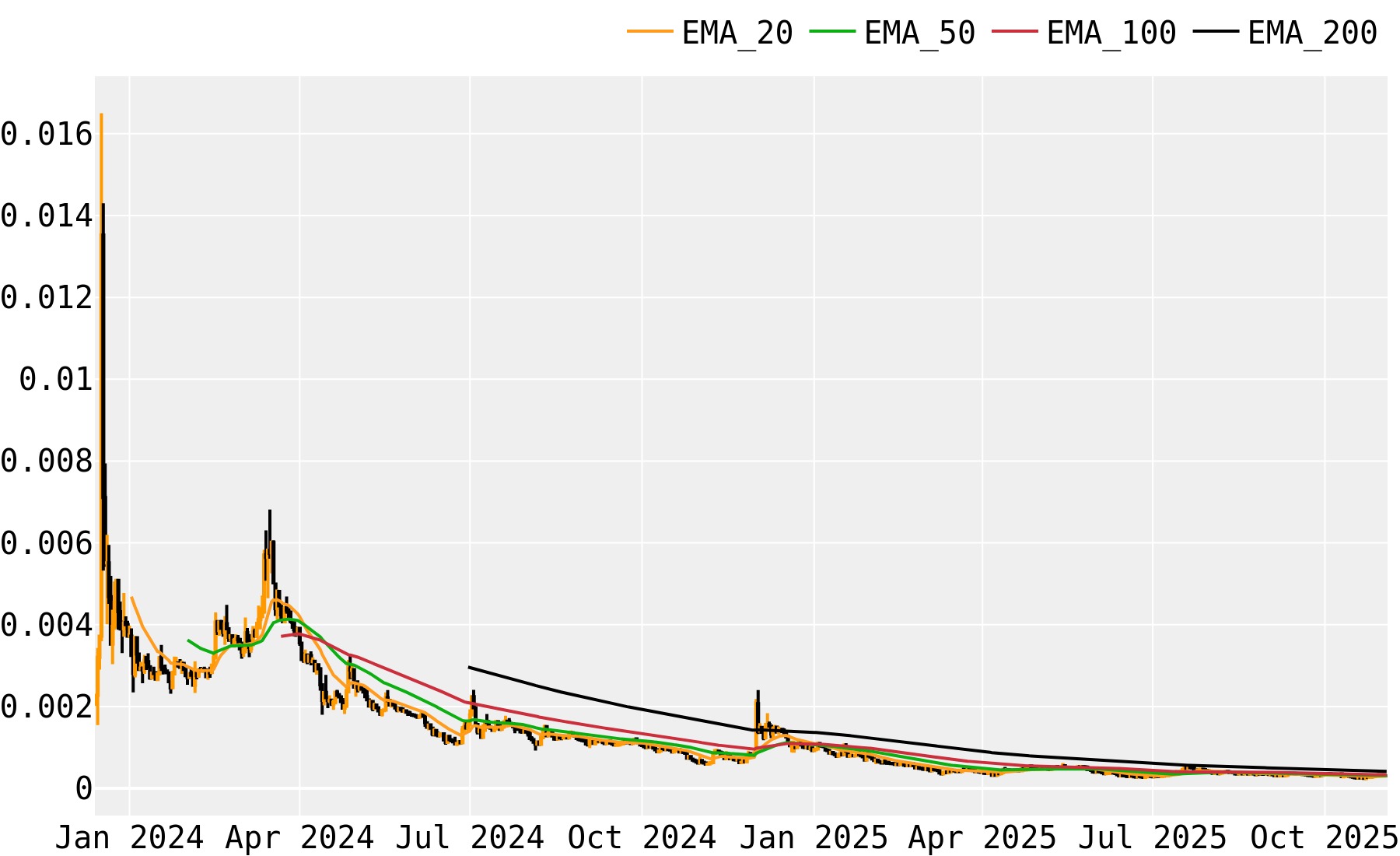 Helium Mobile MOBILE Экспоненциальные скользящие средние