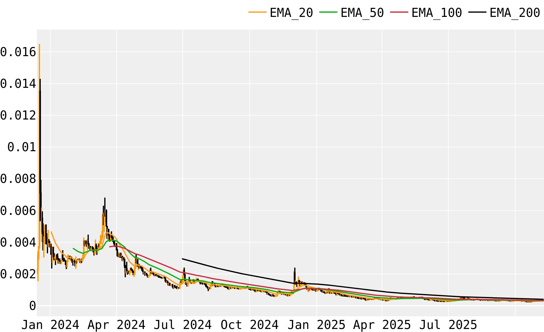 Helium Mobile MOBILE Exponential moving averages