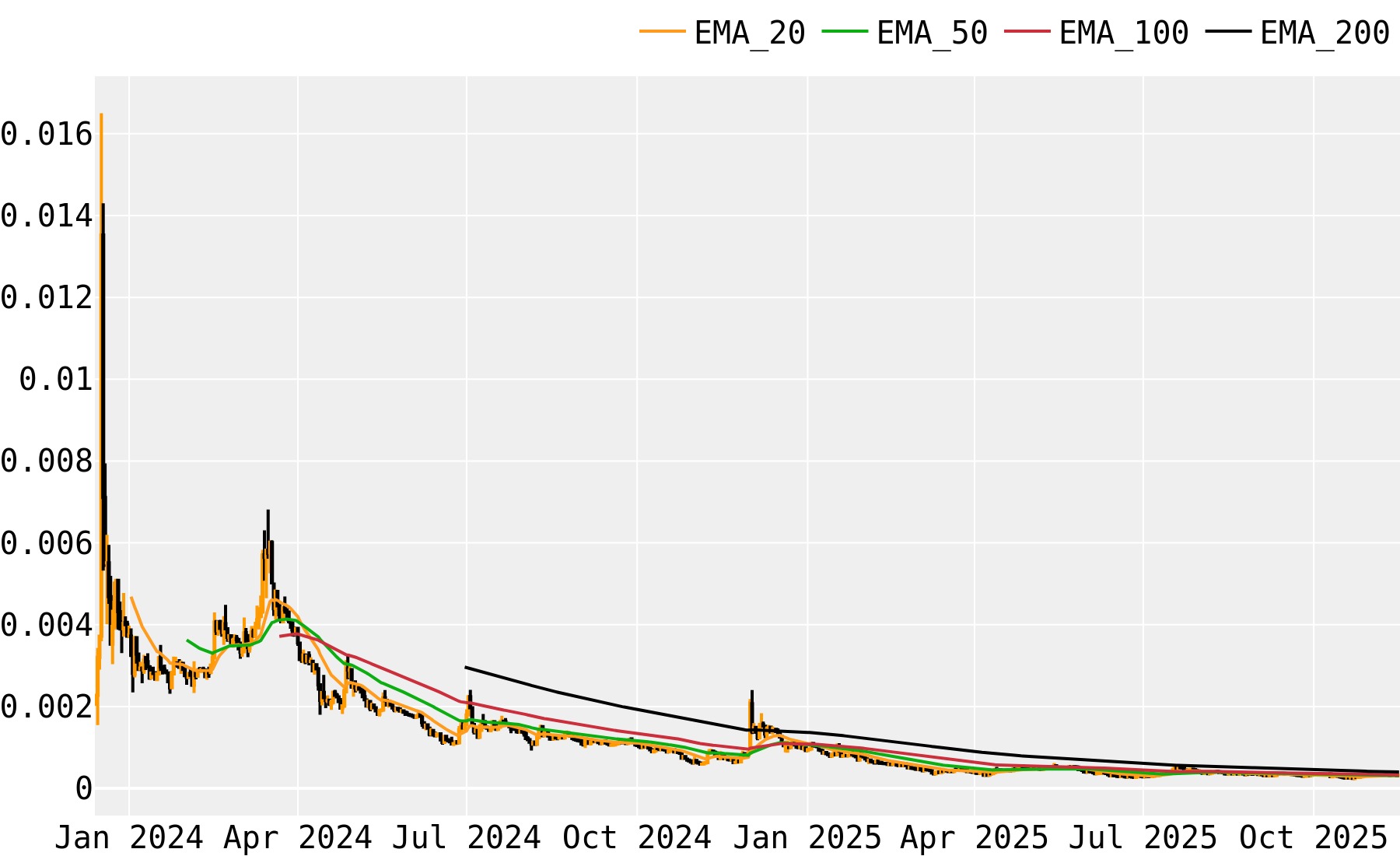 Helium Mobile MOBILE Exponential moving averages