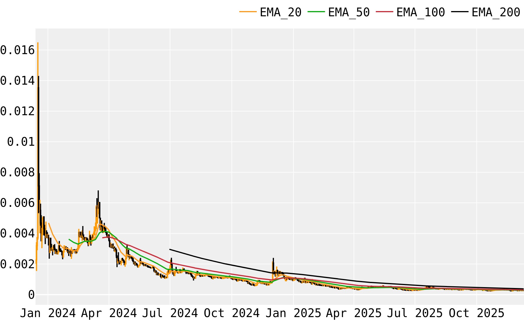Helium Mobile MOBILE Exponential moving averages