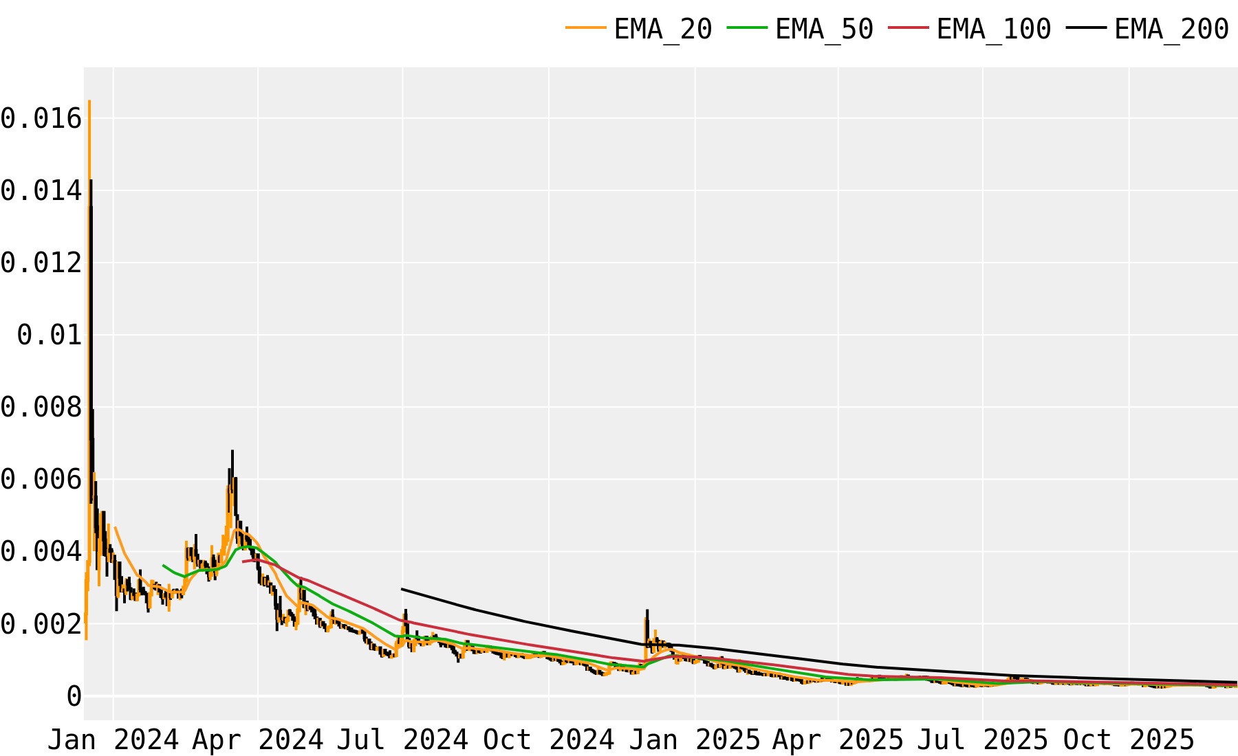 Helium Mobile MOBILE Exponential moving averages